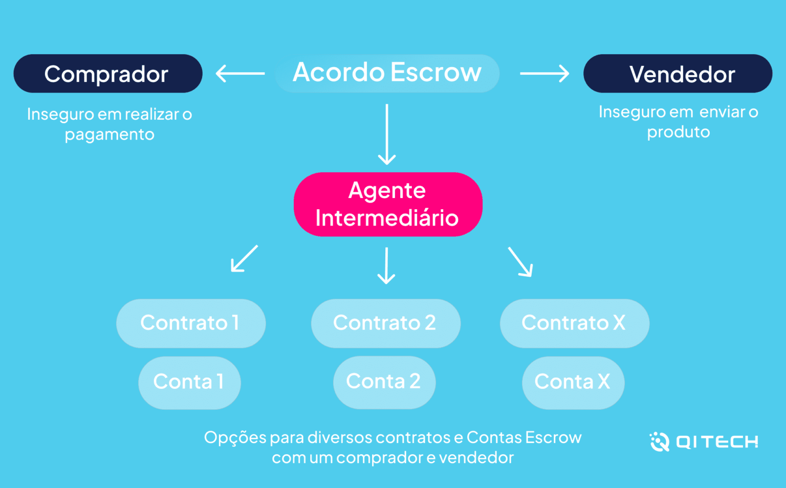 Conta Escrow: o que é, como funciona, tipos e as vantagens - Blog